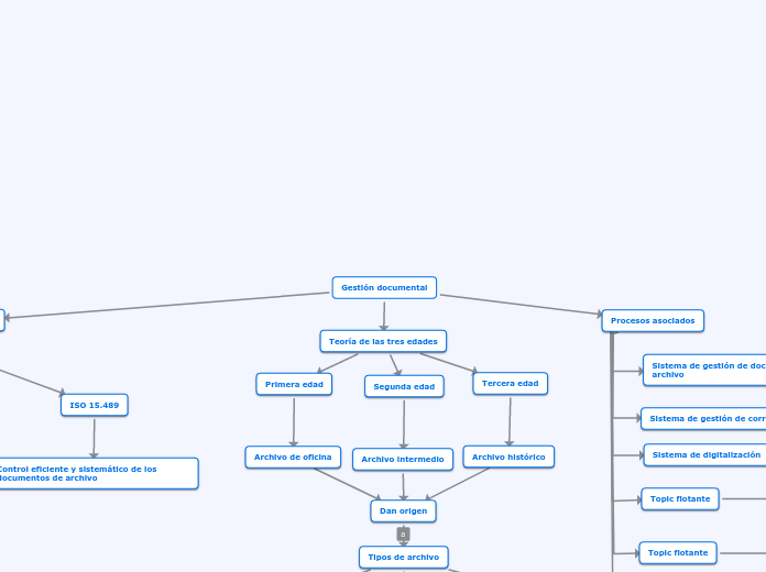 Gestión documental - Mind Map